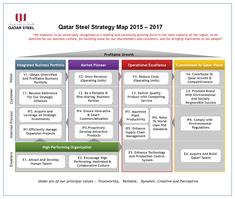 Qatar Steel » Strategy Map