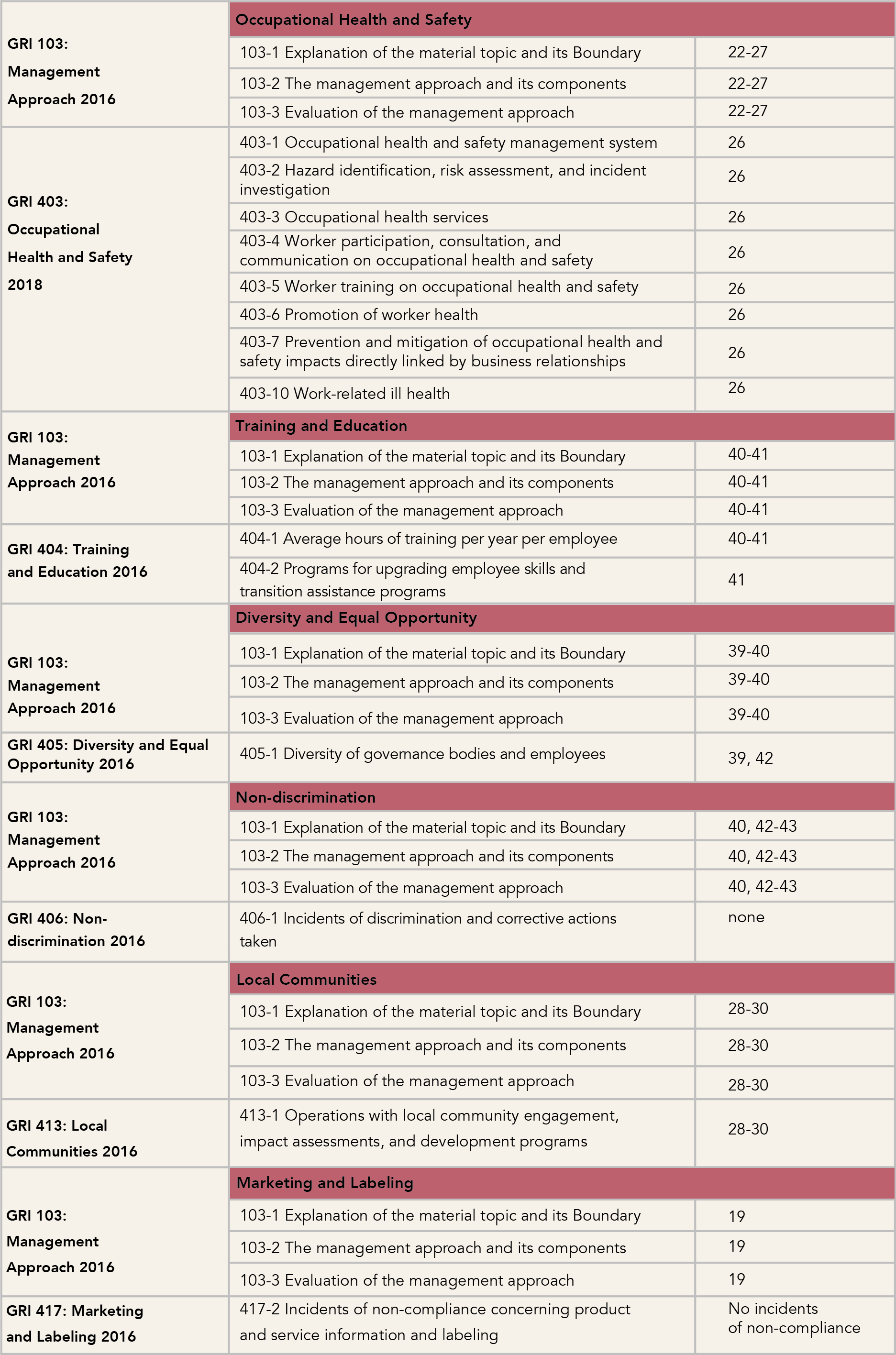 Qatar Steel » GRI Content Index and IPIECA Index