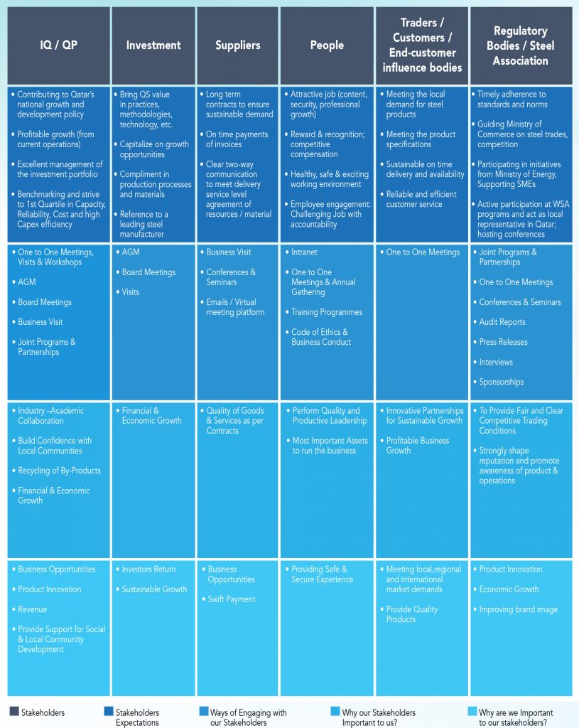 Qatar Steel » Stakeholder Map