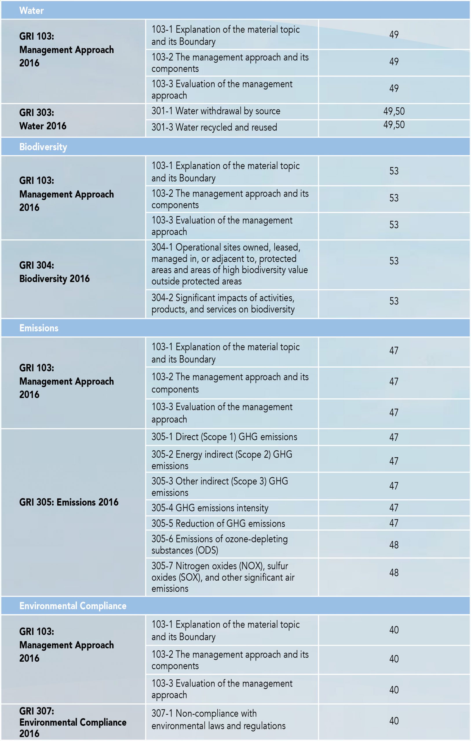 Qatar Steel » GRI Content Index and IPIECA Index