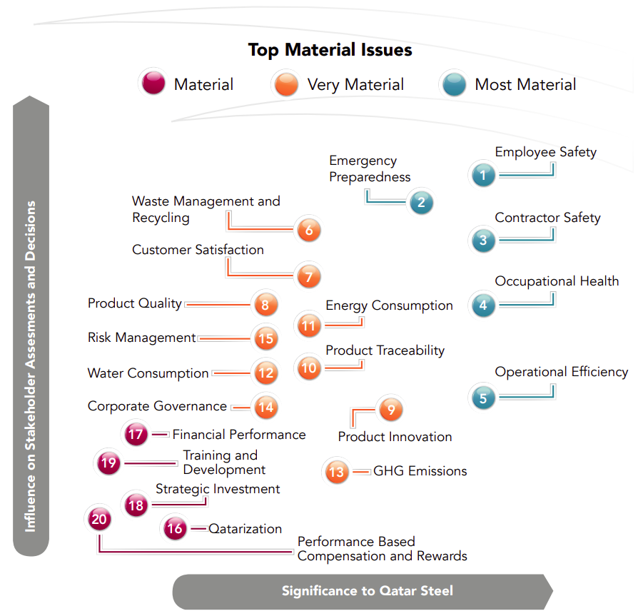 Qatar Steel » Material Sustainability Issues