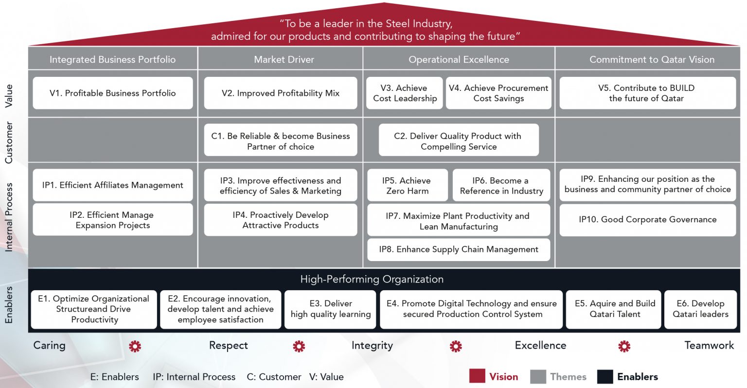 Strategy Map - Qatar Steel