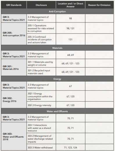 GRI Content Index and IPIECA Index - Qatar Steel