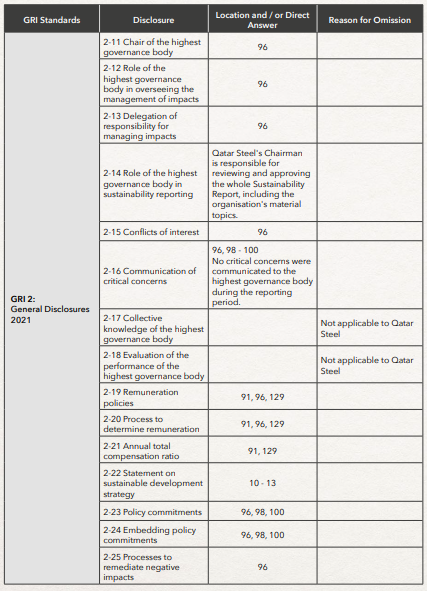 GRI Content Index and IPIECA Index - Qatar Steel
