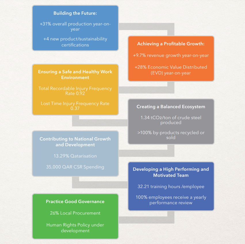 Qatar Steel Highlights 2022 - Qatar Steel