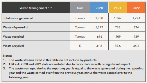 Waste Management - Qatar Steel